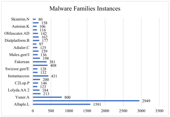 Applied Sciences | Free Full-Text | Detection of Exceptional Malware Variants Using Deep Boosted ...