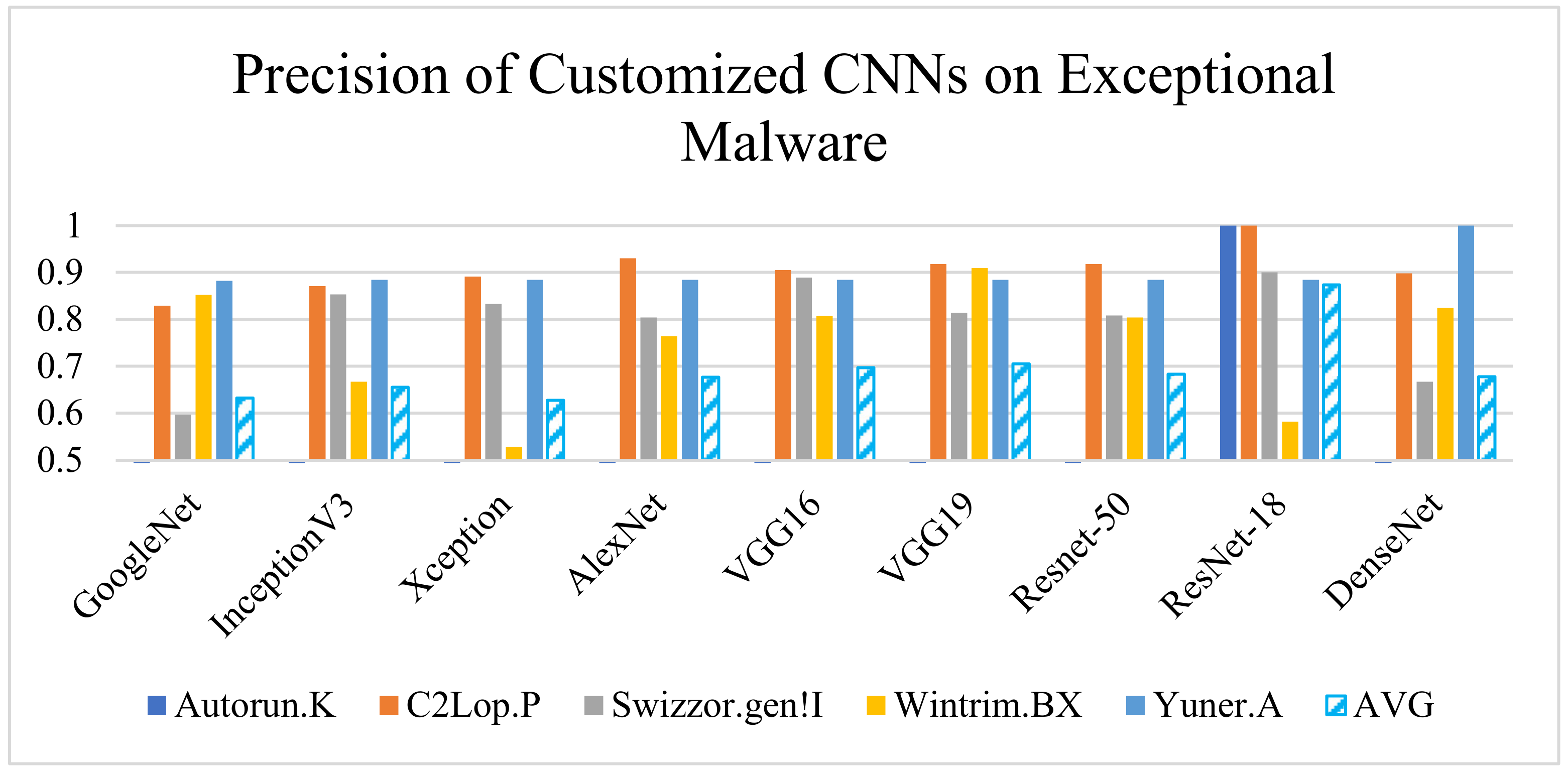 Applied Sciences | Free Full-Text | Detection of Exceptional Malware ...
