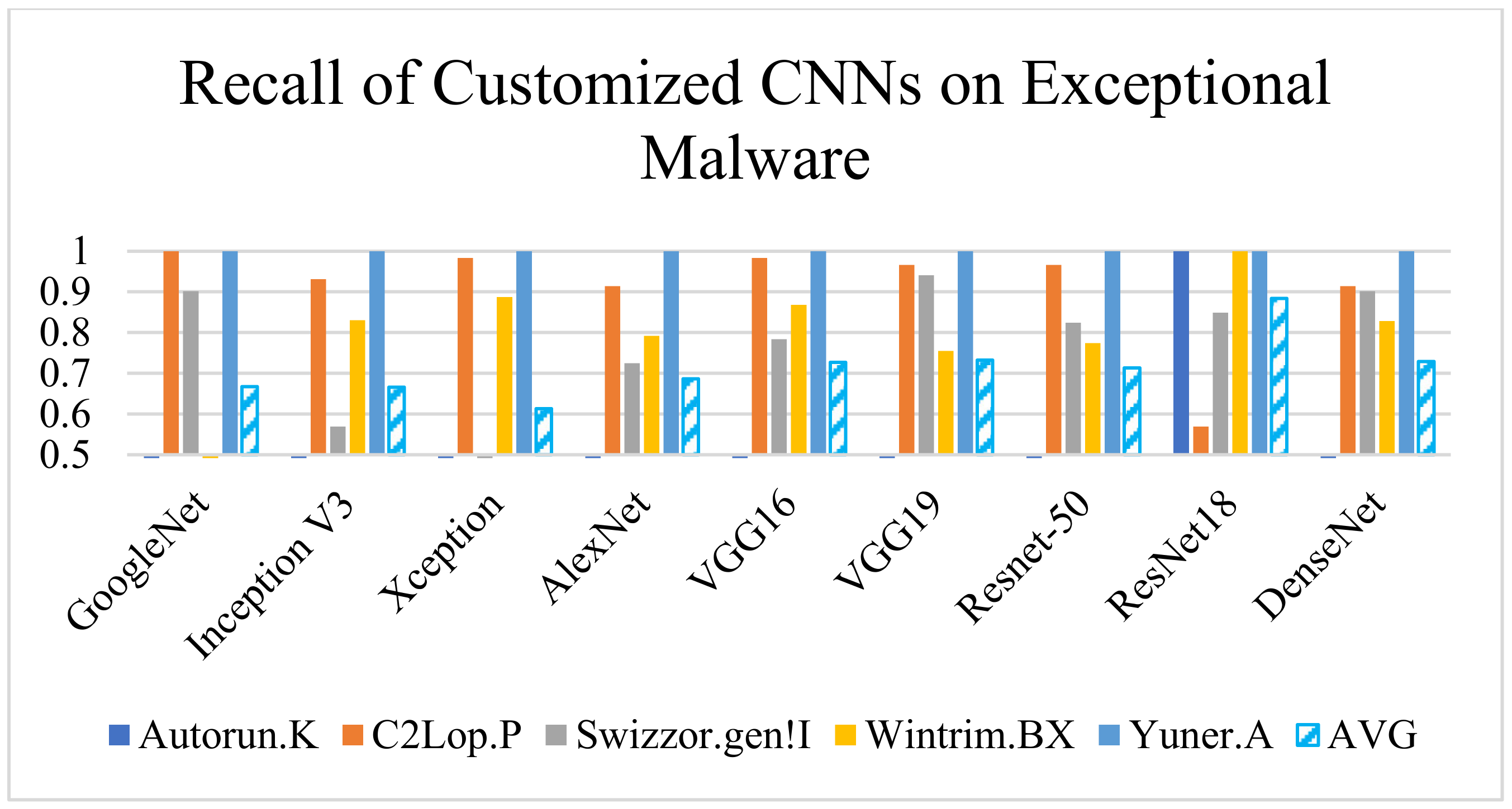 Applied Sciences | Free Full-Text | Detection of Exceptional Malware ...