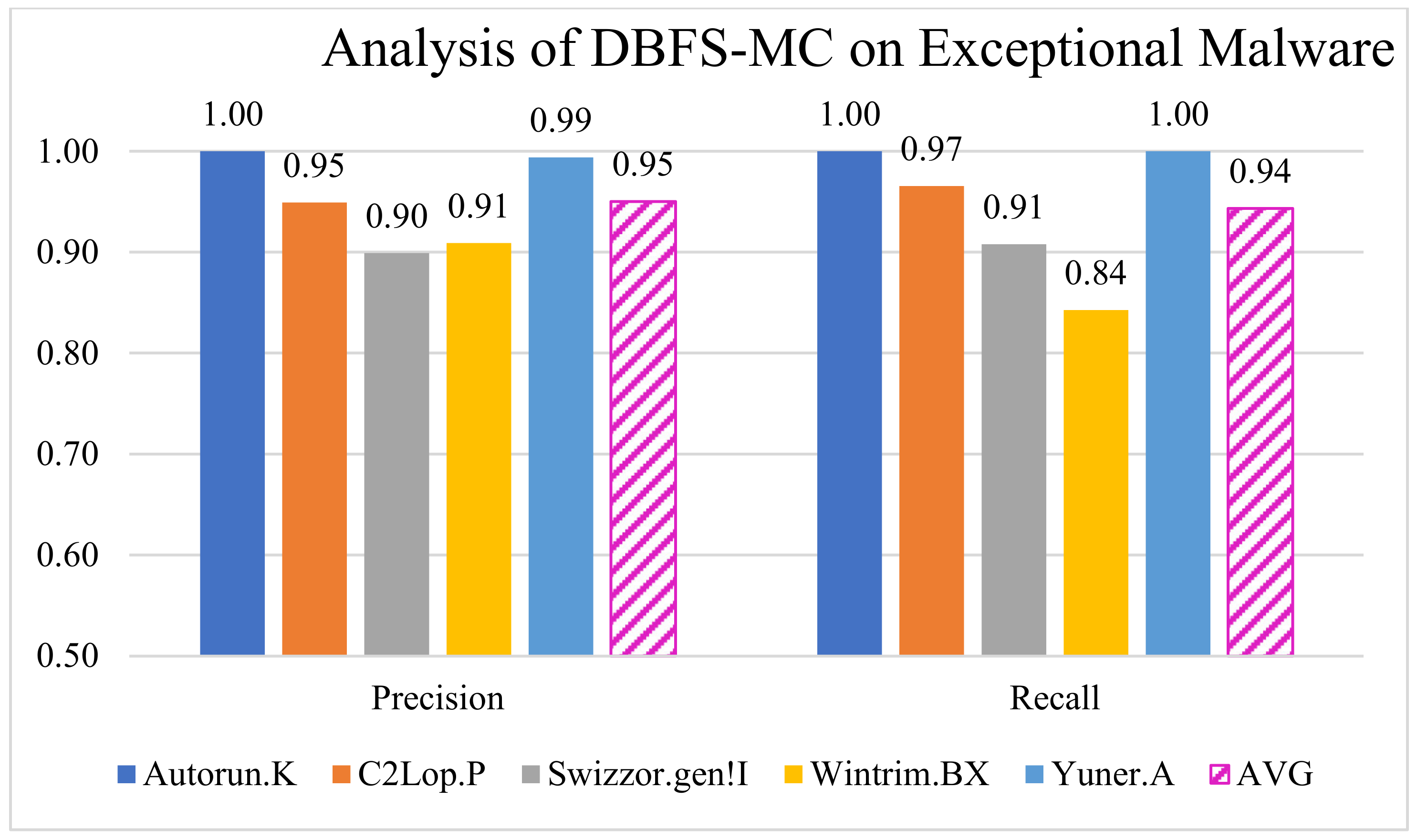 Applied Sciences | Free Full-Text | Detection of Exceptional Malware Variants Using Deep Boosted ...