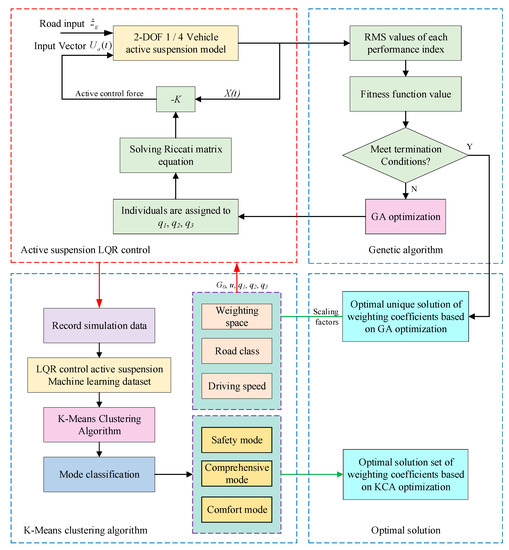 Multi-Mode Active Suspension Control Based on a Genetic K-Means ...