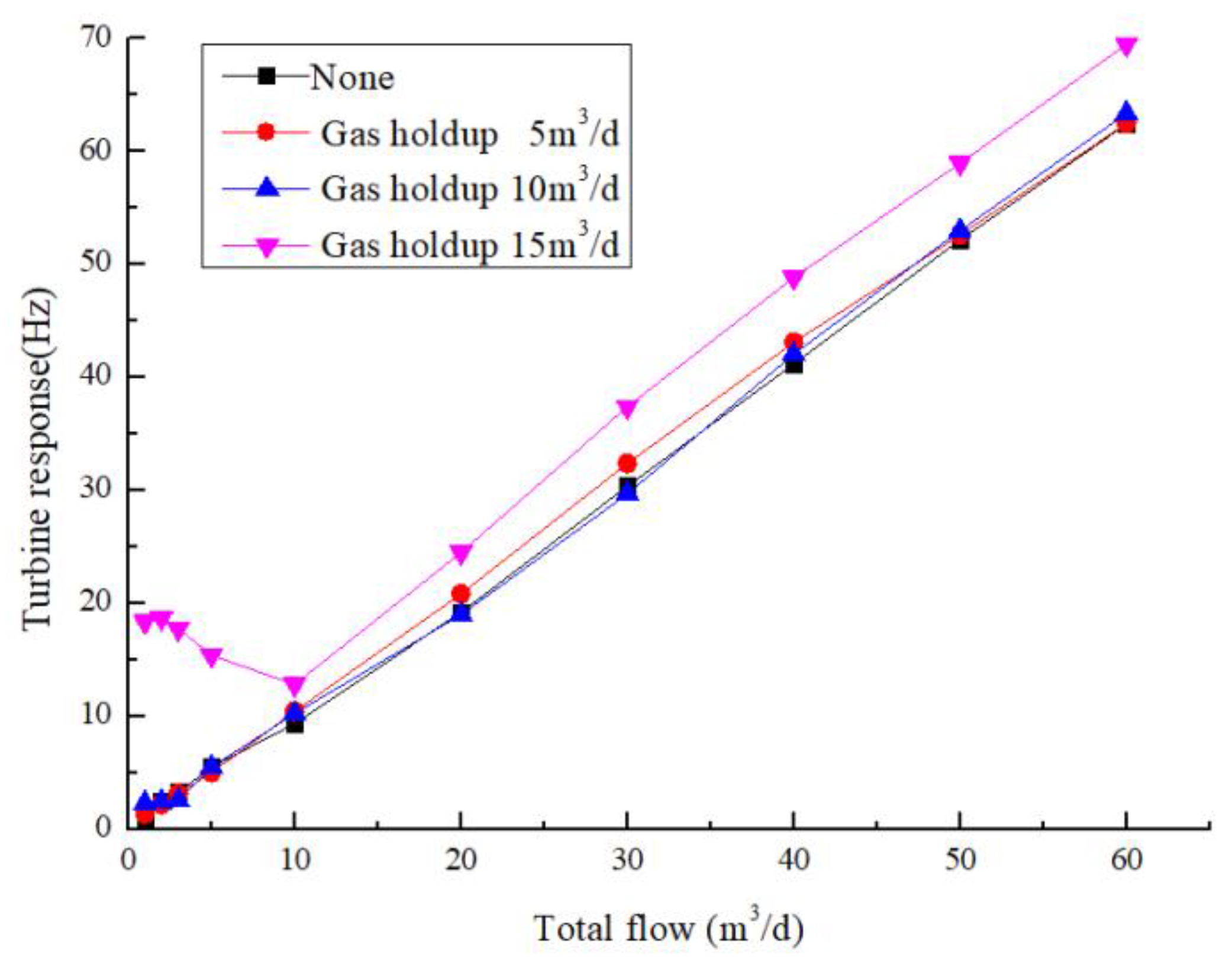 Feasibility Study on Downhole Gas–Liquid Separator Design and ...