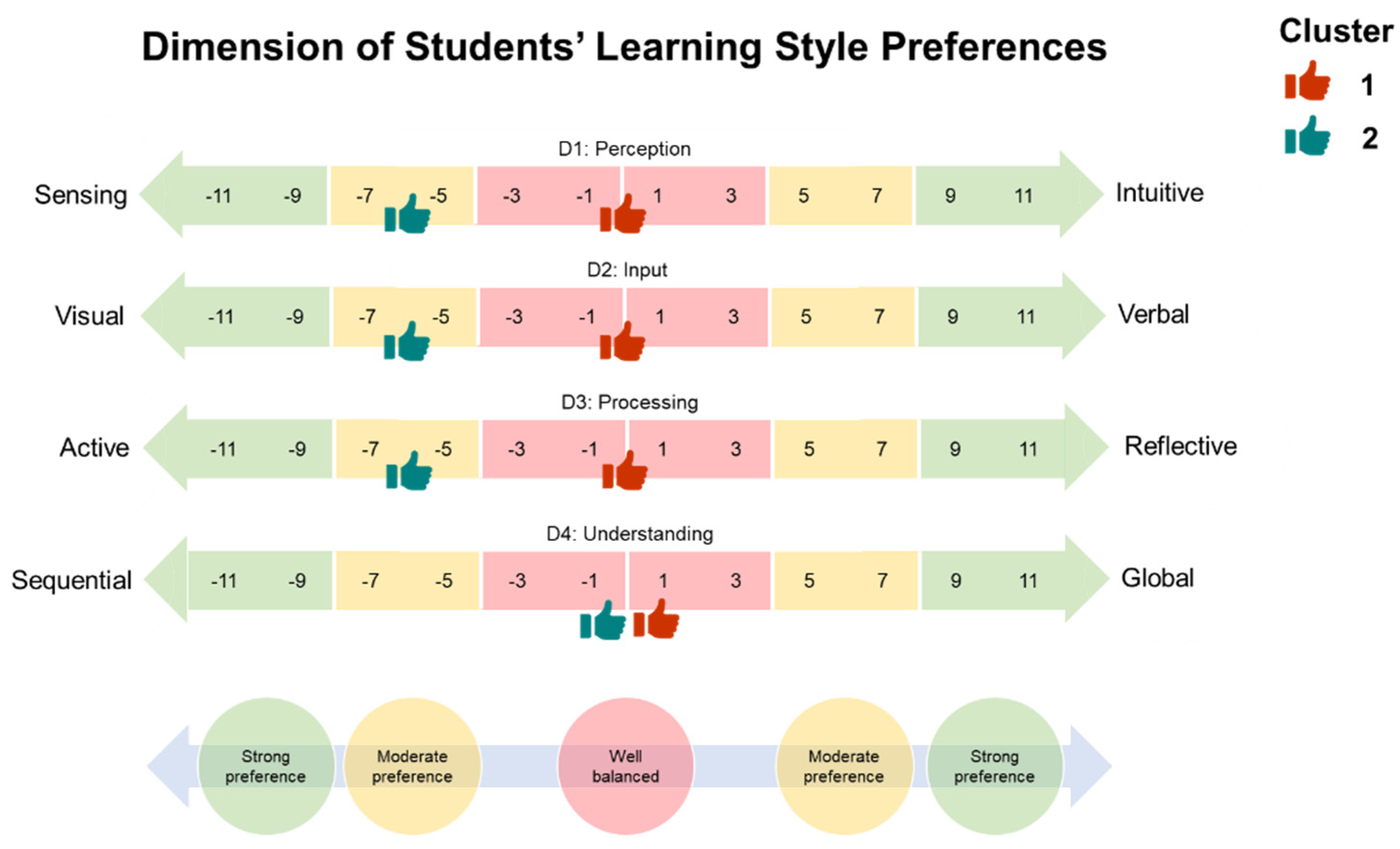 Identifying Engineering Undergraduates’ Learning Style Profiles Using ...