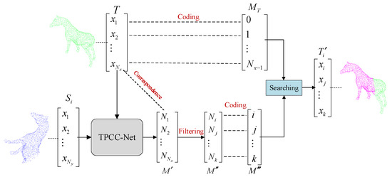 MPCR-Net: Multiple Partial Point Clouds Registration Network Using a Global Template