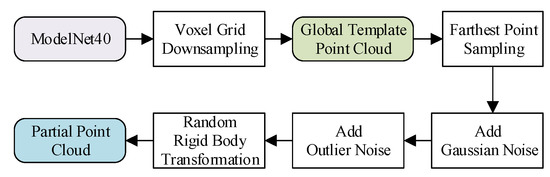 MPCR-Net: Multiple Partial Point Clouds Registration Network Using a ...