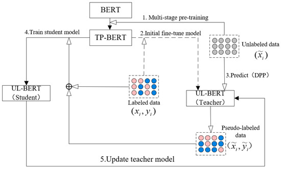 Text Classification Model Enhanced by Unlabeled Data for LaTeX Formula