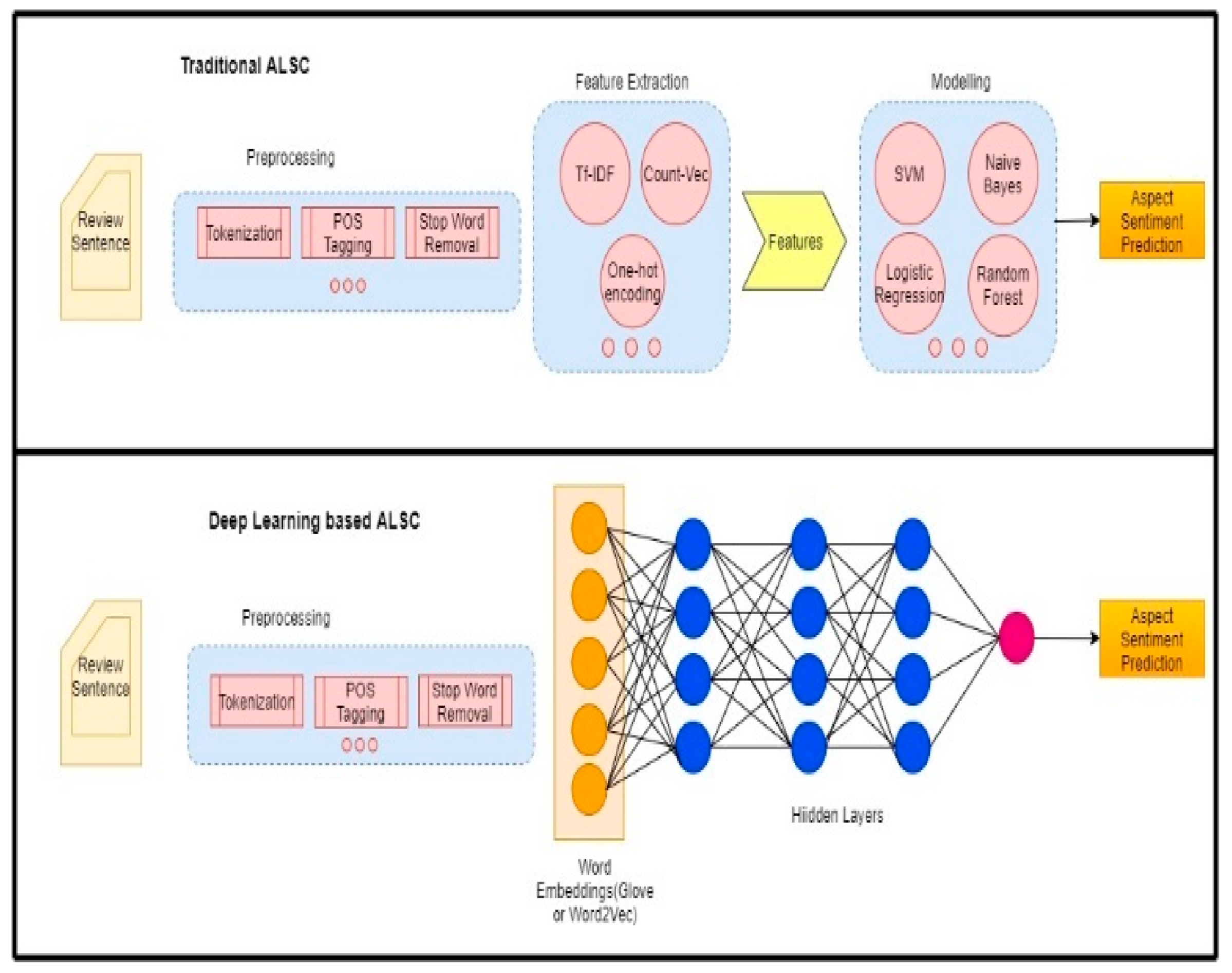 Benchmarking Deep Learning Methods for Aspect Level Sentiment Classification