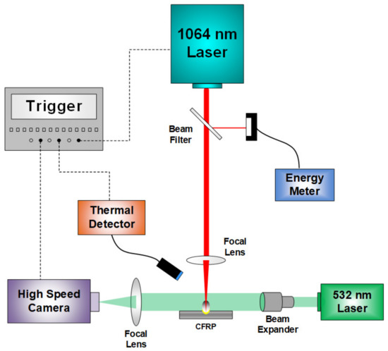 Theoretical and Experimental Investigation on Temperature Rise of CFRP ...