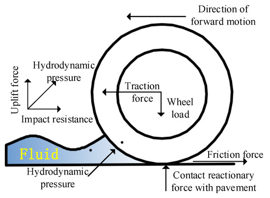 Investigation on Hydroplaning Behaviors of a Patterned Tire on a Steel ...