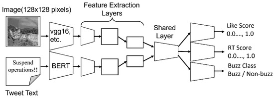 Buzz Tweet Classification Based on Text and Image Features of Tweets ...
