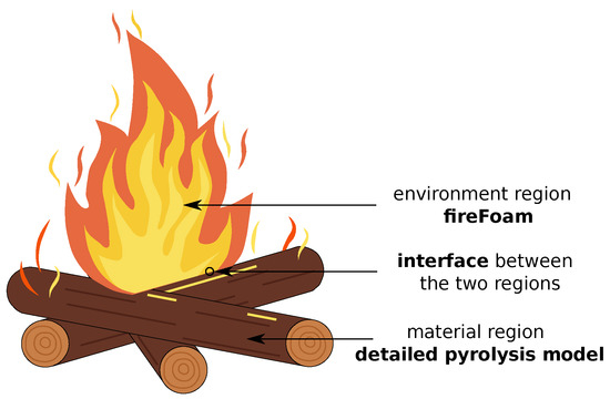 Simulation of Wood Combustion in PATO Using a Detailed Pyrolysis Model ...