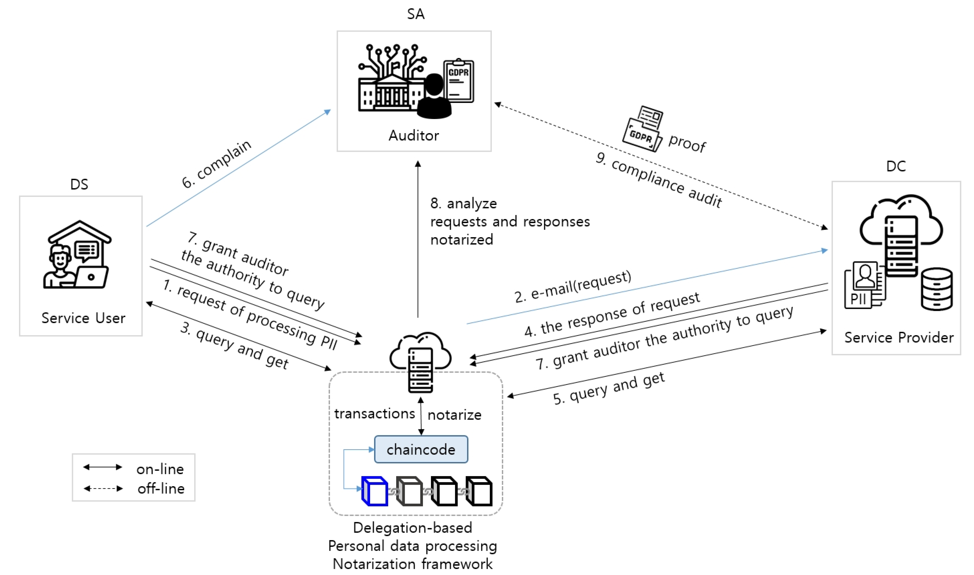 Delegation-Based Personal Data Processing Request Notarization Framework for GDPR Based on ...