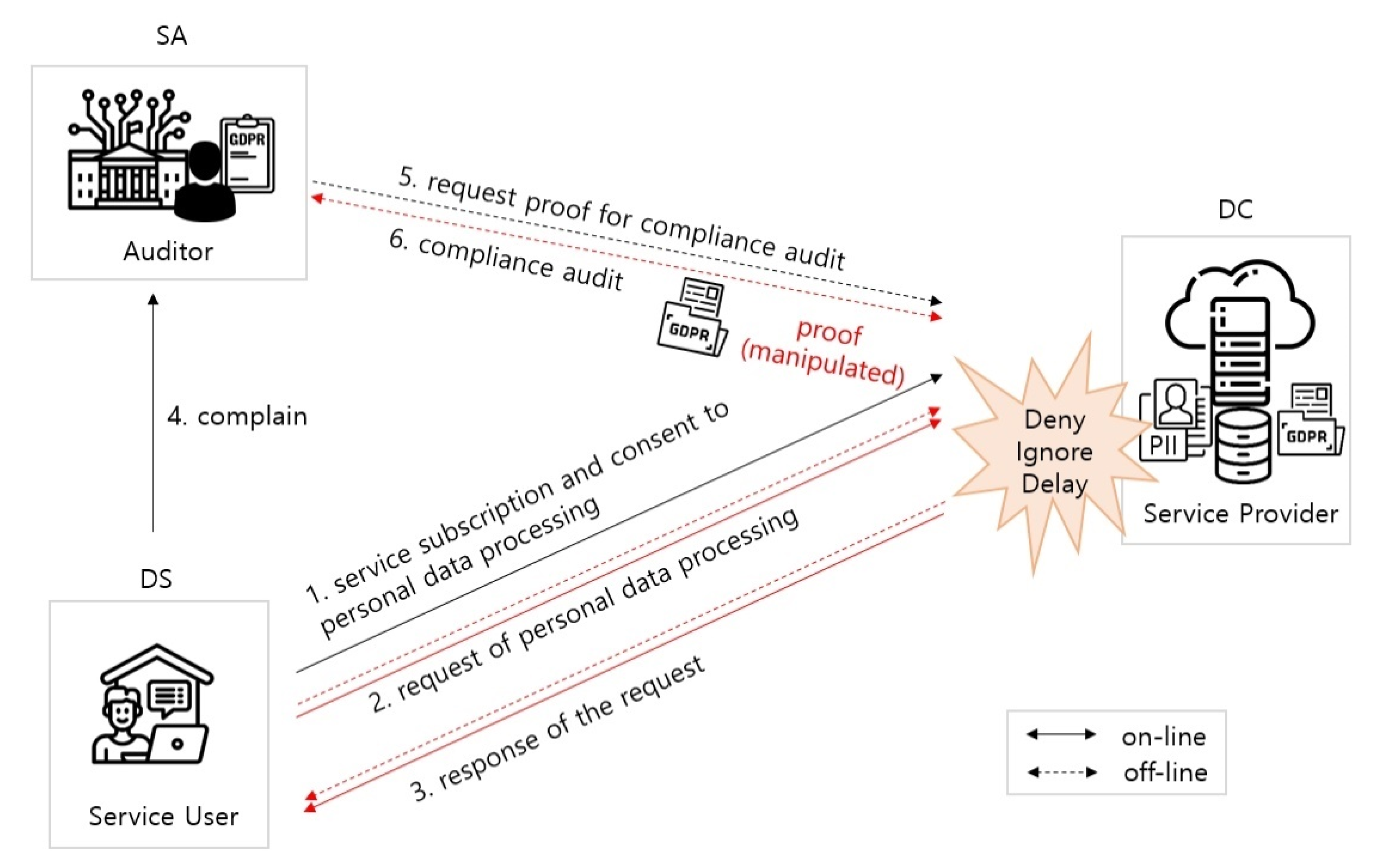 Applied Sciences | Free Full-Text | Delegation-Based Personal Data ...
