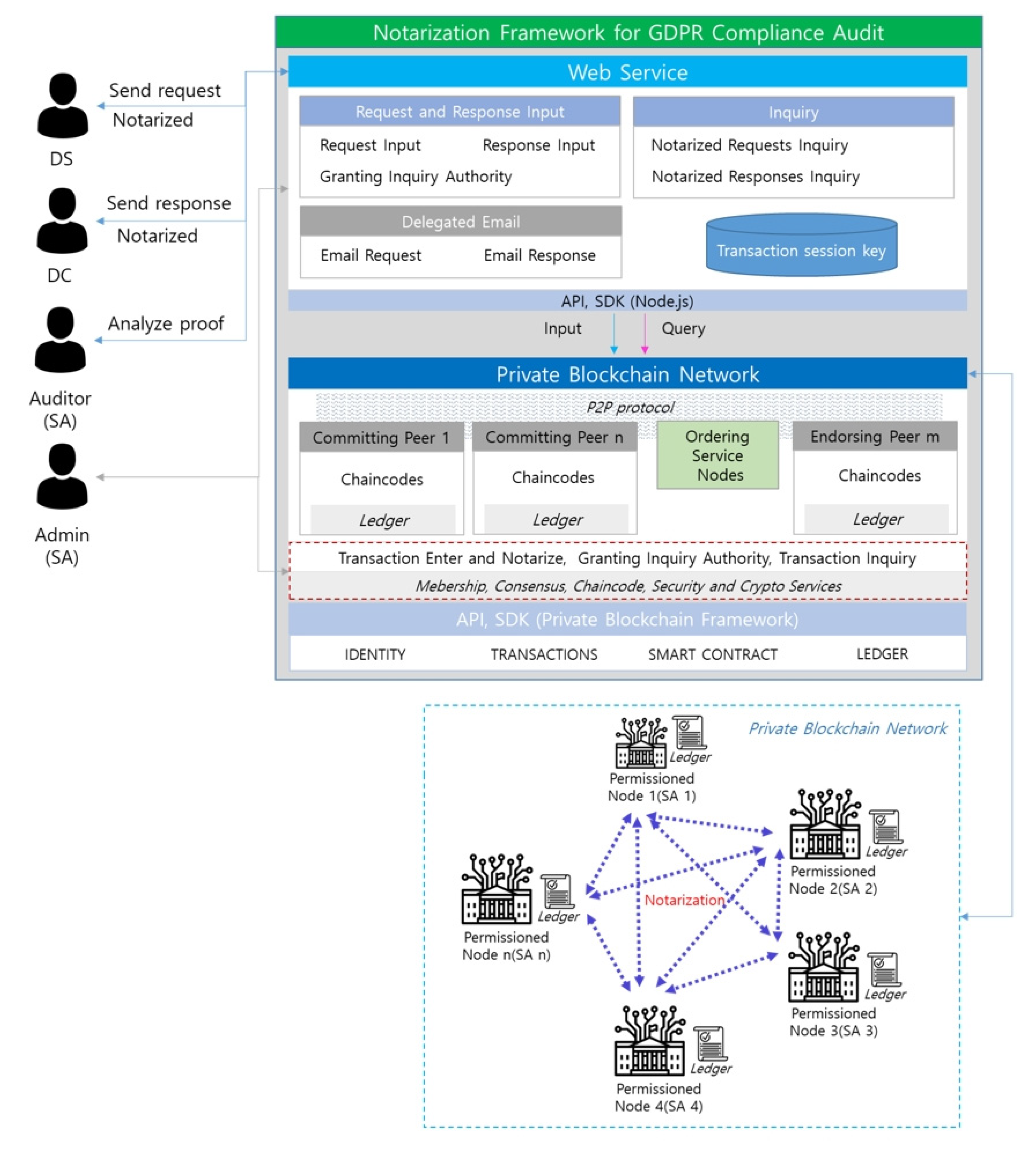 Delegation-Based Personal Data Processing Request Notarization Framework for GDPR Based on ...