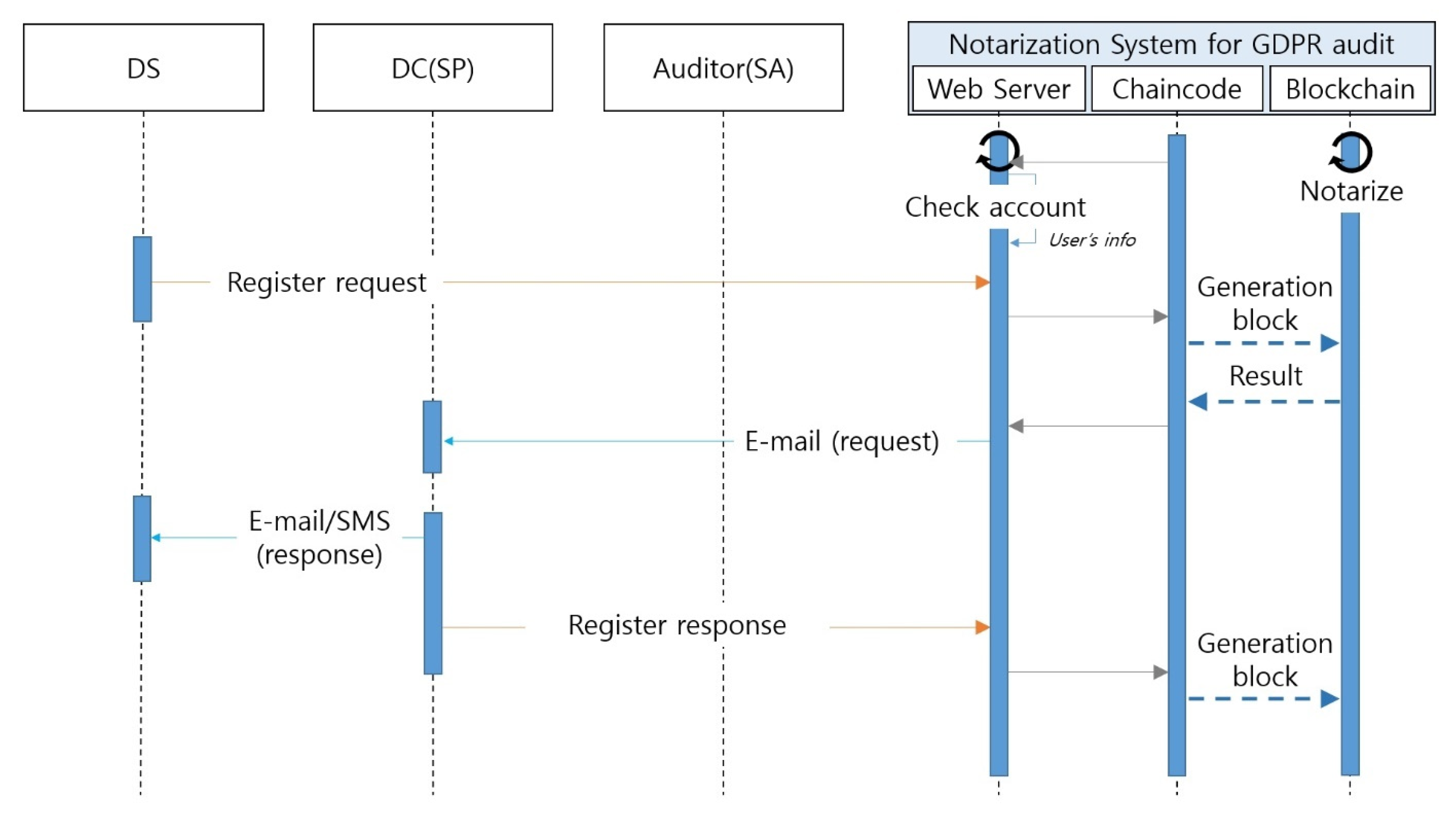 Delegation-Based Personal Data Processing Request Notarization Framework for GDPR Based on ...