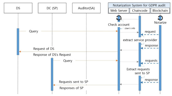 Delegation-Based Personal Data Processing Request Notarization Framework for GDPR Based on ...