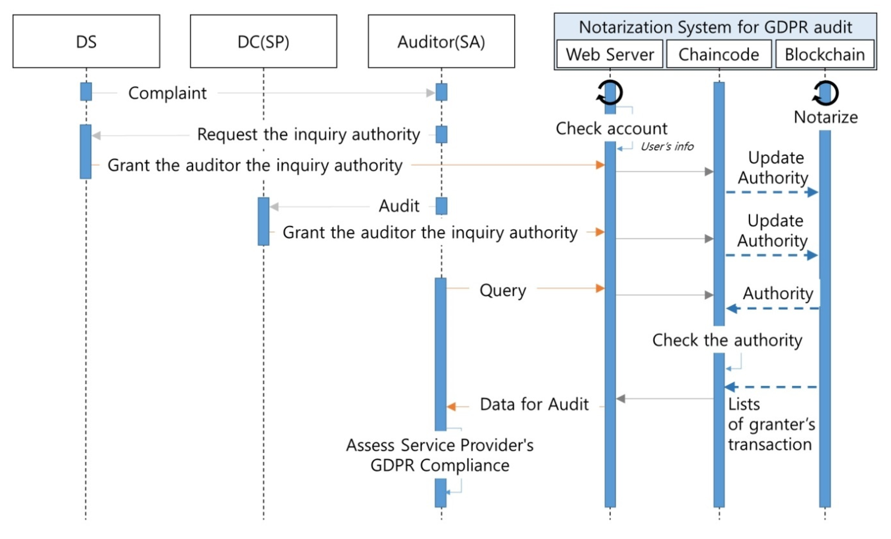 Delegation-Based Personal Data Processing Request Notarization ...
