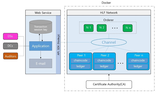 Delegation-Based Personal Data Processing Request Notarization Framework for GDPR Based on ...