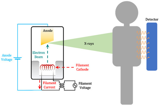 Filament X-ray Tube Current Control Method Using Indirect Filament ...