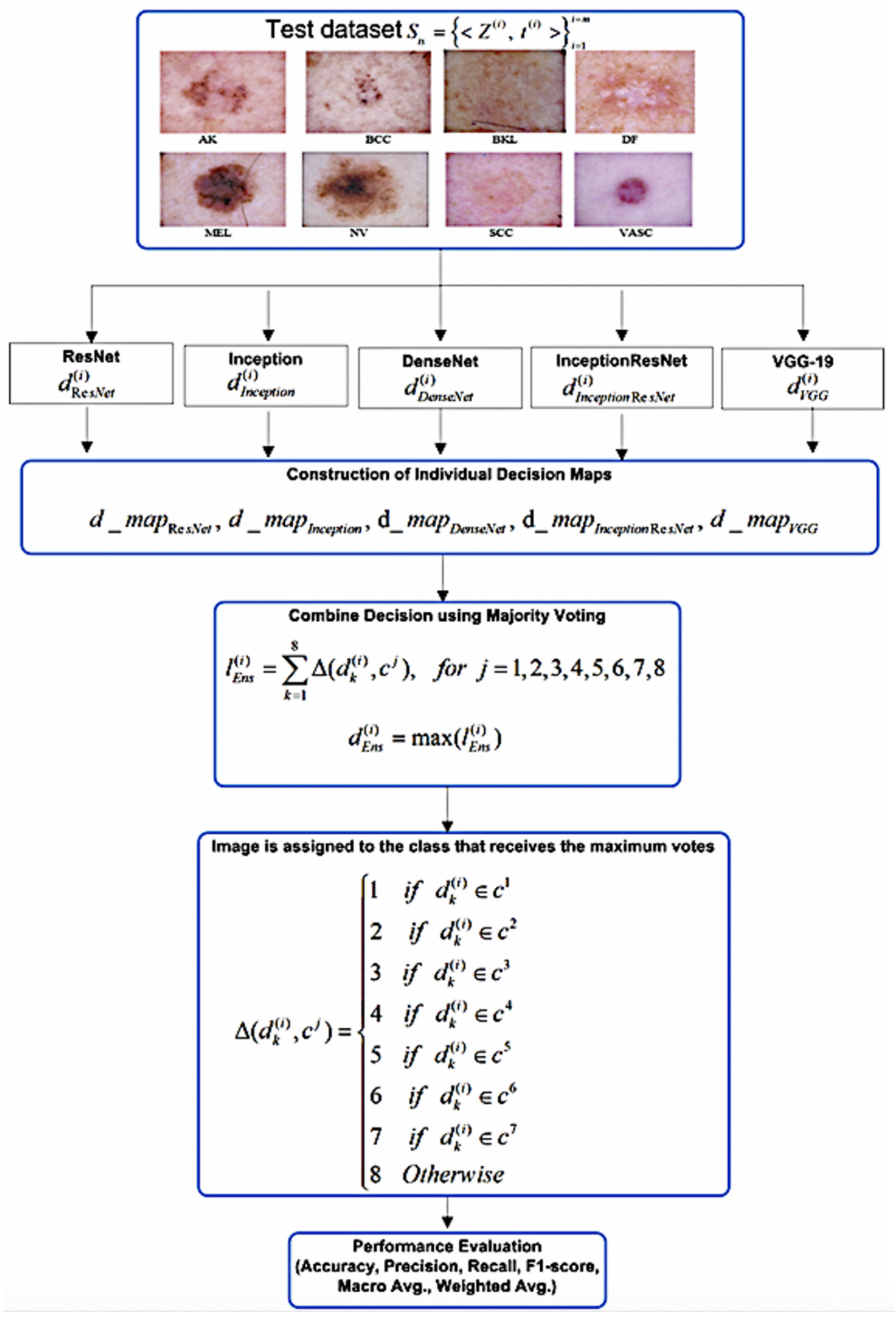 Applied Sciences | Free Full-Text | Multiclass Skin Cancer ...