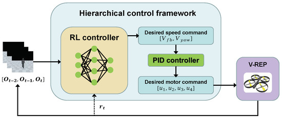 Hierarchical Active Tracking Control for UAVs via Deep Reinforcement ...