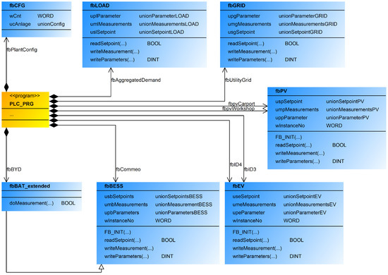 Modular Model Composition for Rapid Implementations of Embedded ...