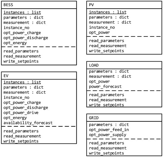 Modular Model Composition for Rapid Implementations of Embedded ...