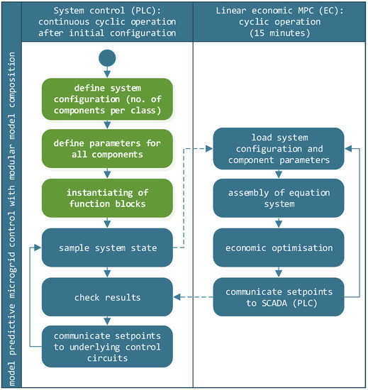 Modular Model Composition for Rapid Implementations of Embedded ...