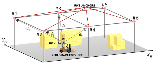 Applied Sciences | Free Full-Text | Forklift Tracking: Industry 4.0 ...
