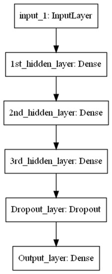 Multi-Classifier of DDoS Attacks in Computer Networks Built on Neural Networks