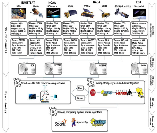Applied Sciences | Free Full-Text | SAT-Hadoop-Processor: A Distributed Remote Sensing Big Data ...