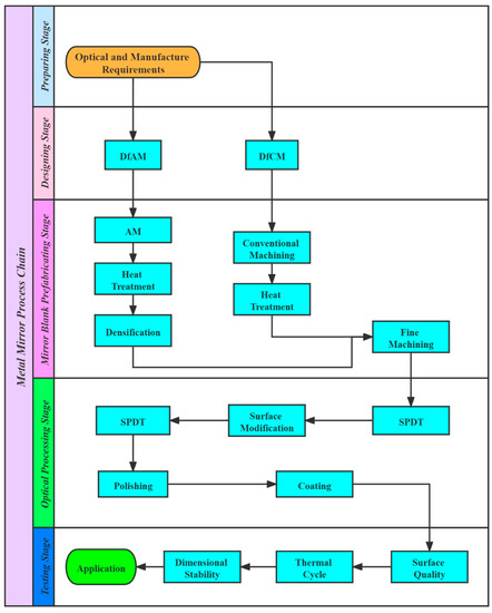 Design and Fabrication Technology of Metal Mirrors Based on Additive ...