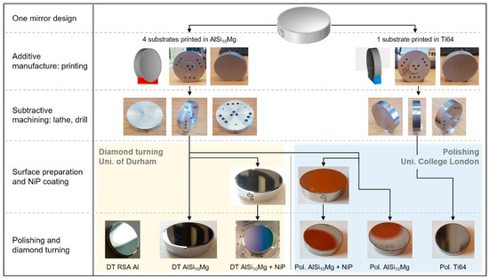 Design and Fabrication Technology of Metal Mirrors Based on Additive ...