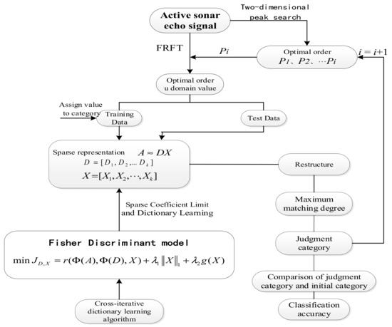 Active Sonar Target Classification Method Based on Fisher’s Dictionary ...