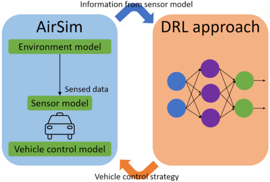 Autonomous Driving Control Using the DDPG and RDPG Algorithms