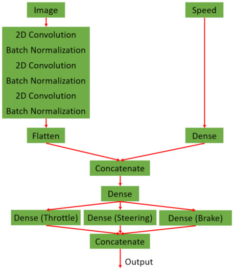 Autonomous Driving Control Using the DDPG and RDPG Algorithms