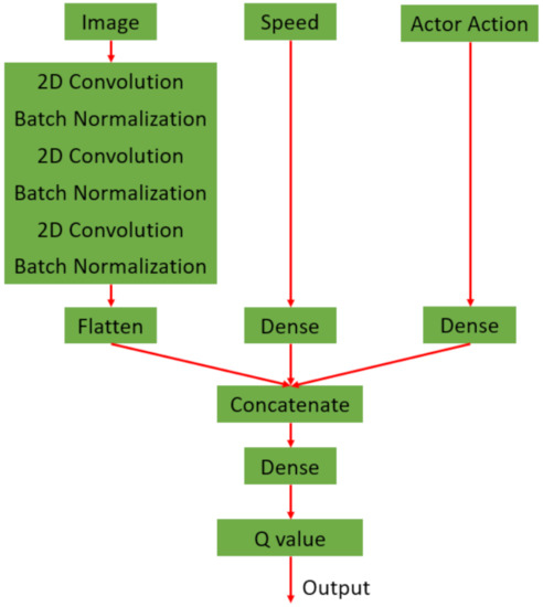 Autonomous Driving Control Using the DDPG and RDPG Algorithms