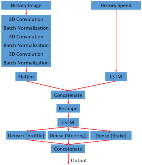 Autonomous Driving Control Using the DDPG and RDPG Algorithms
