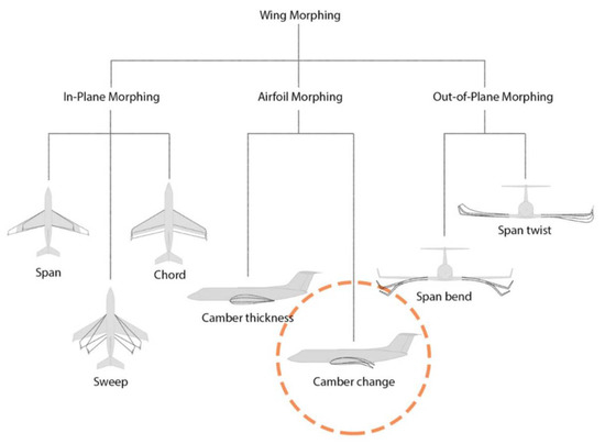 Comparative Aerodynamic Performance Analysis of Camber Morphing and ...