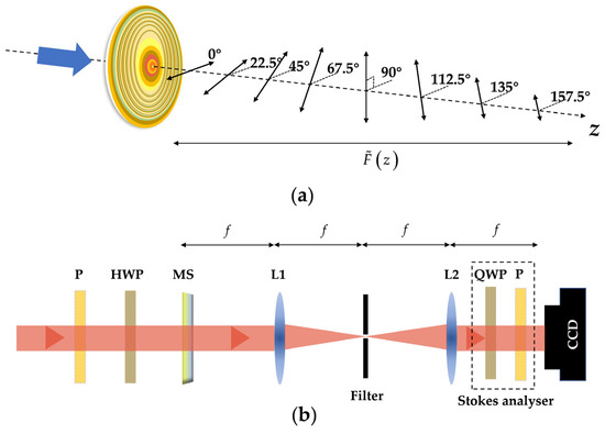 Vector Optical Beam with Controllable Variation of Polarization during ...