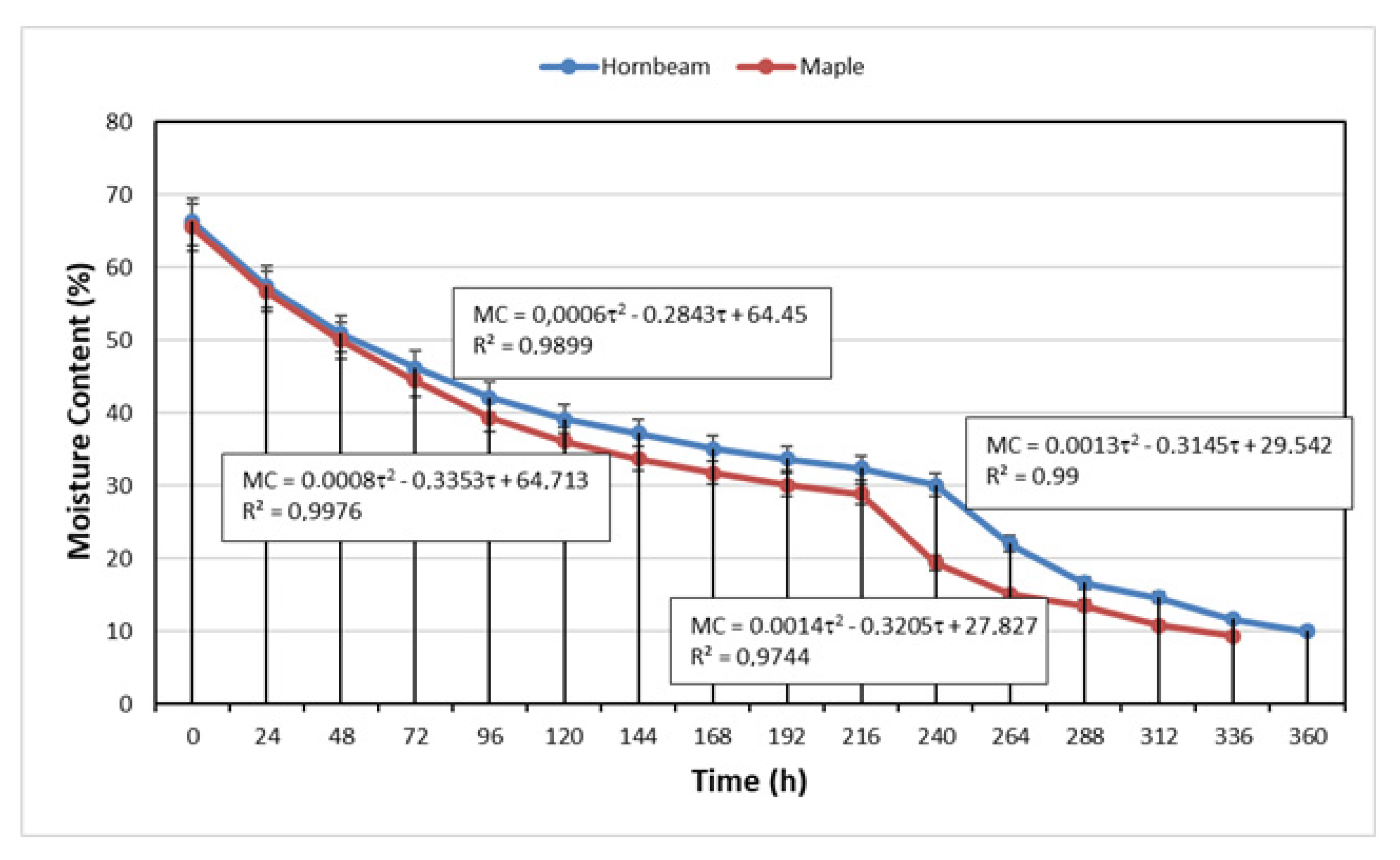 The Influence of Drying Temperature on Color Change of Hornbeam and ...