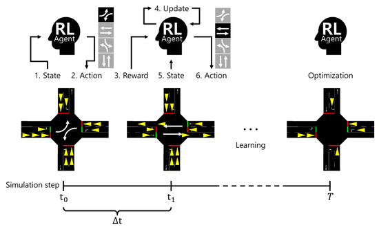 Traffic Signal Optimization For Multiple Intersections Based On Reinforcement Learning