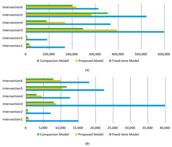 Traffic Signal Optimization for Multiple Intersections Based on ...