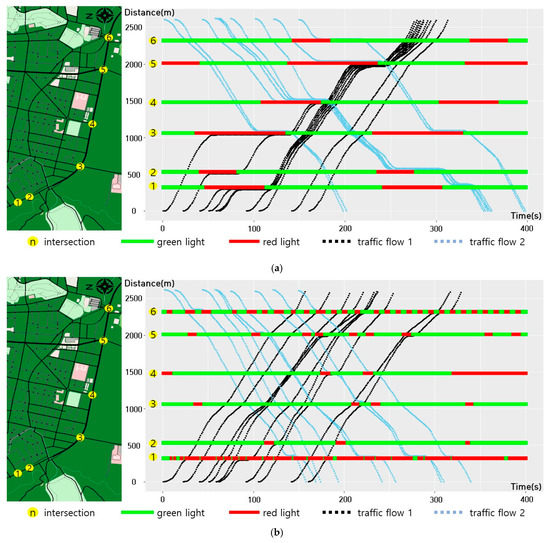Traffic Signal Optimization for Multiple Intersections Based on Reinforcement Learning