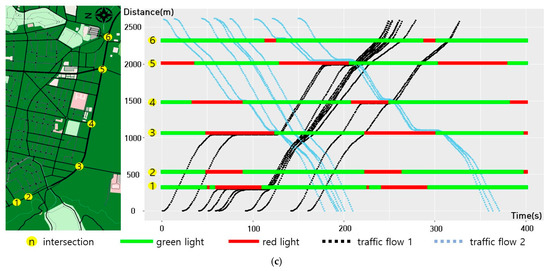 Traffic Signal Optimization For Multiple Intersections Based On Reinforcement Learning