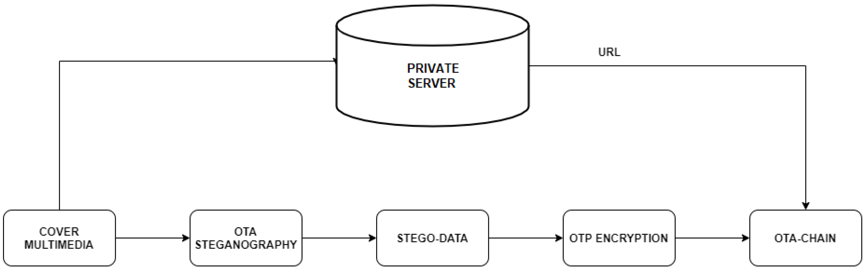 A Novel and Robust Hybrid Blockchain and Steganography Scheme