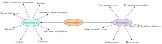 Service Robots: Trends and Technology
