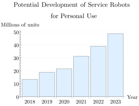 Applied Sciences | Free Full-Text | Service Robots: Trends and Technology