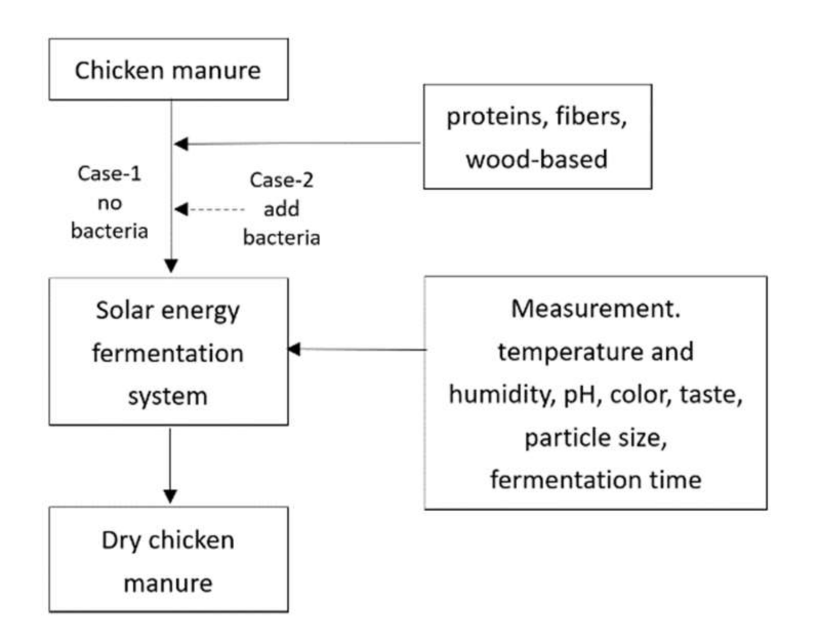 A Design of a Solar Fermentation System on Chicken Manure by Fuzzy ...