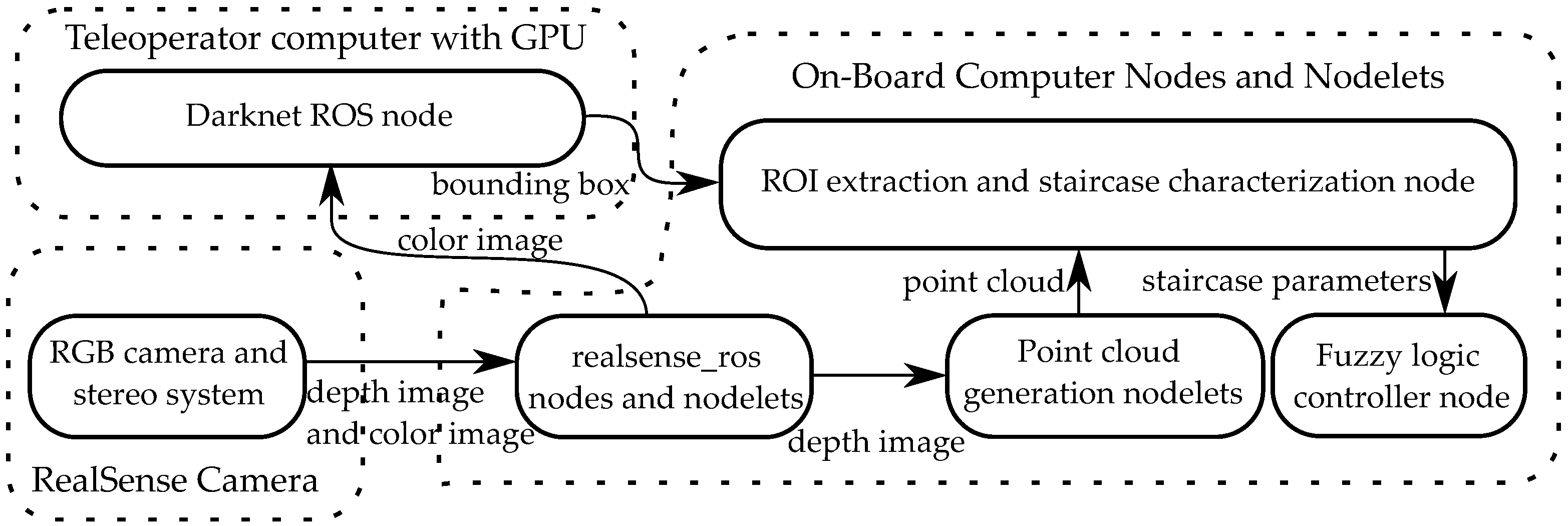 Staircase Detection, Characterization and Approach Pipeline for Search ...
